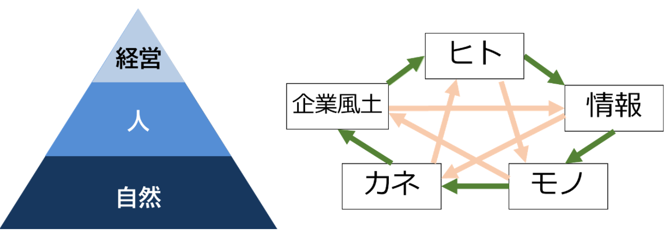 五角錐経営プログラムとは | 五角錐経営プログラムのBBWave